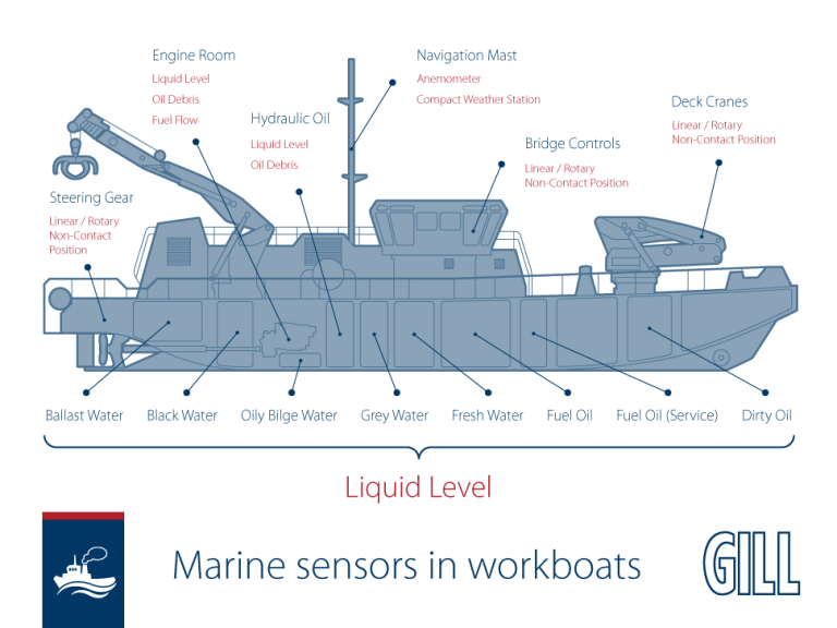 Marine Sensors in workboats | Gill Sensors & Controls